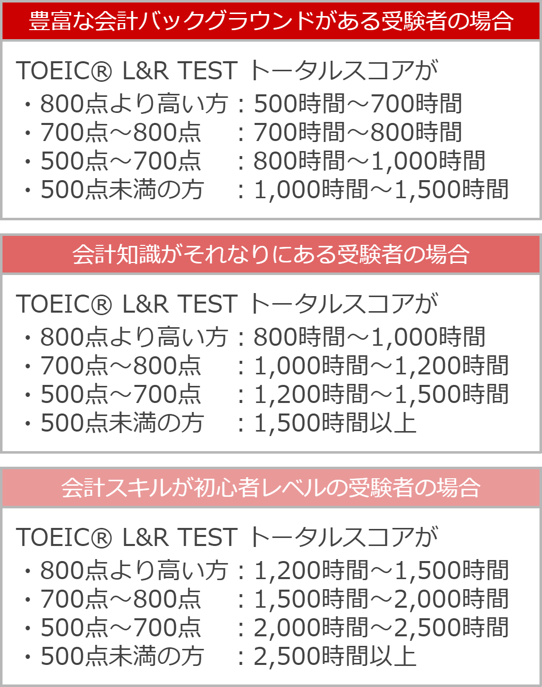 USCPA試験合格までに必要な勉強時間は1,000〜1,500時間！短縮する方法も解説 ｜CPA会計学院